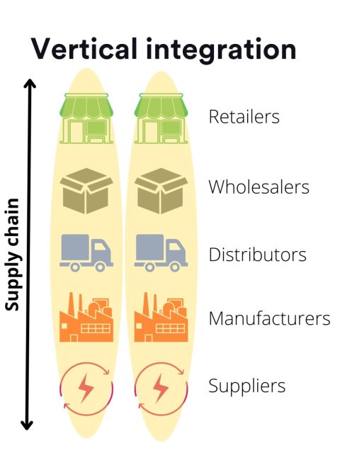 Vertical Integration | Pro-Pak Industries